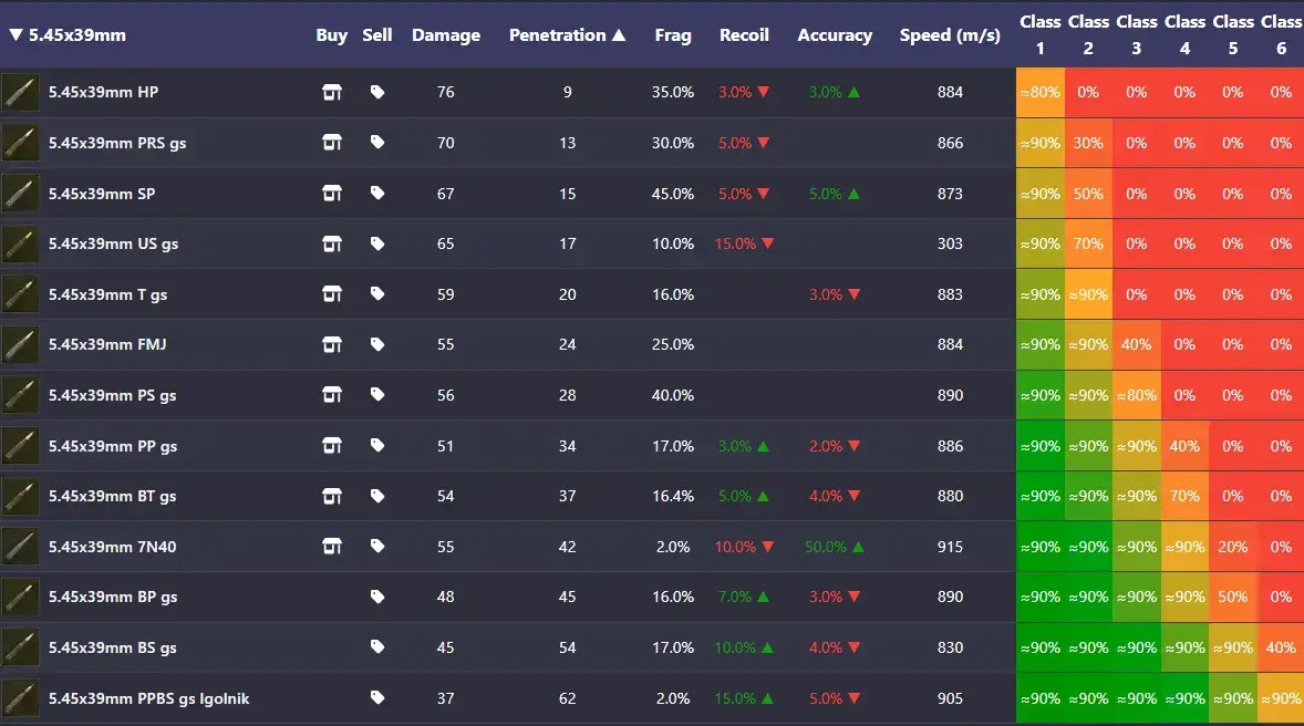 Escape from Tarkov Ammo Chart - TarkovGuide