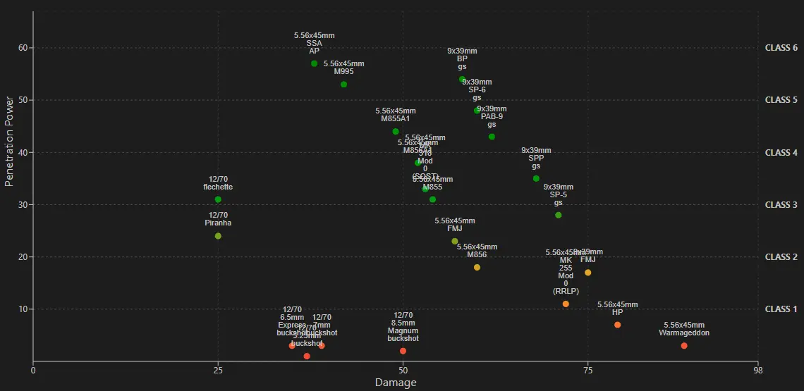 Tarkov Ammo Graph - Visual Comparison Chart