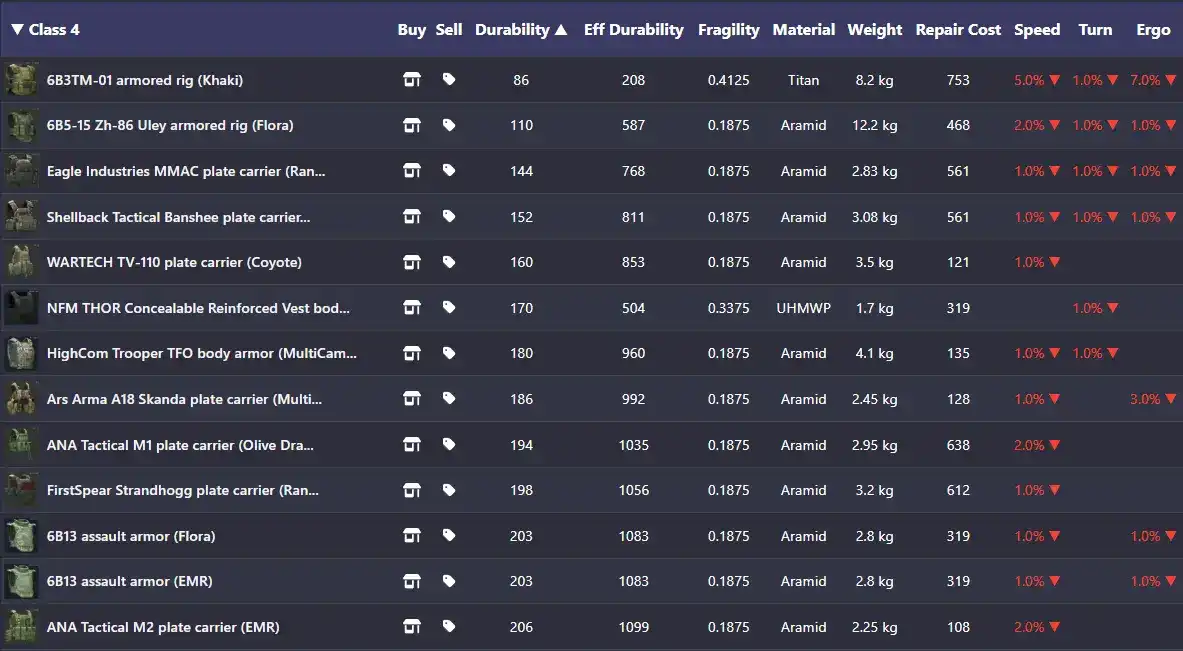 Tarkov Armor and Armor Chart - TarkovGuide
