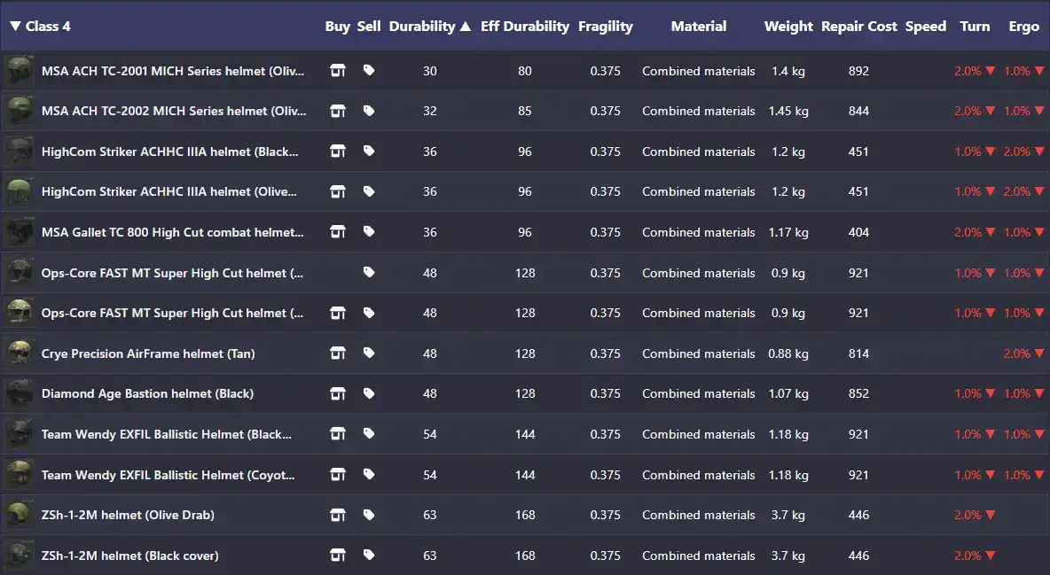 Tarkov Helmet Chart – Class & Protection Zones